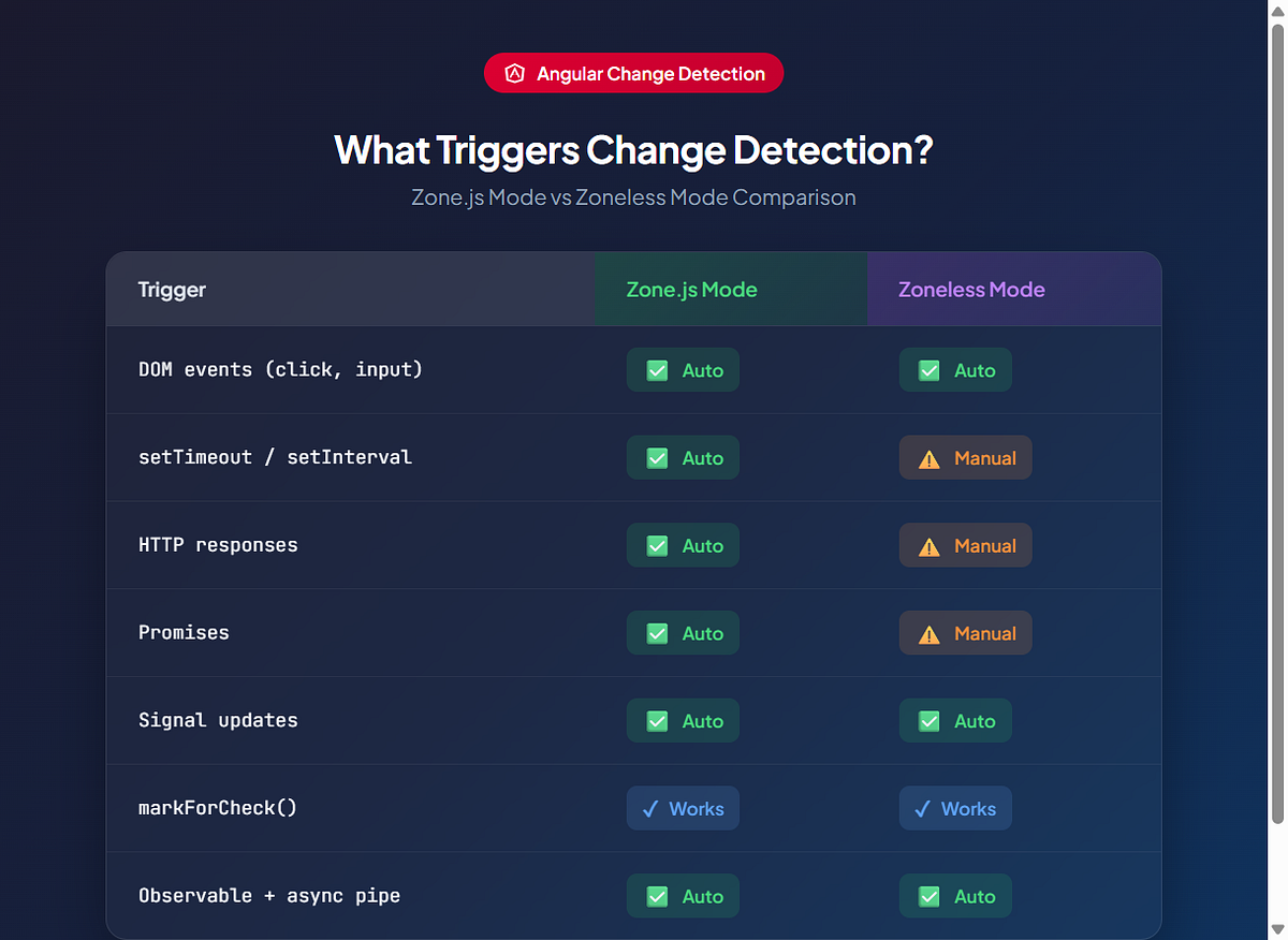 Change Detection in Zoneless Angular | Level Up Coding