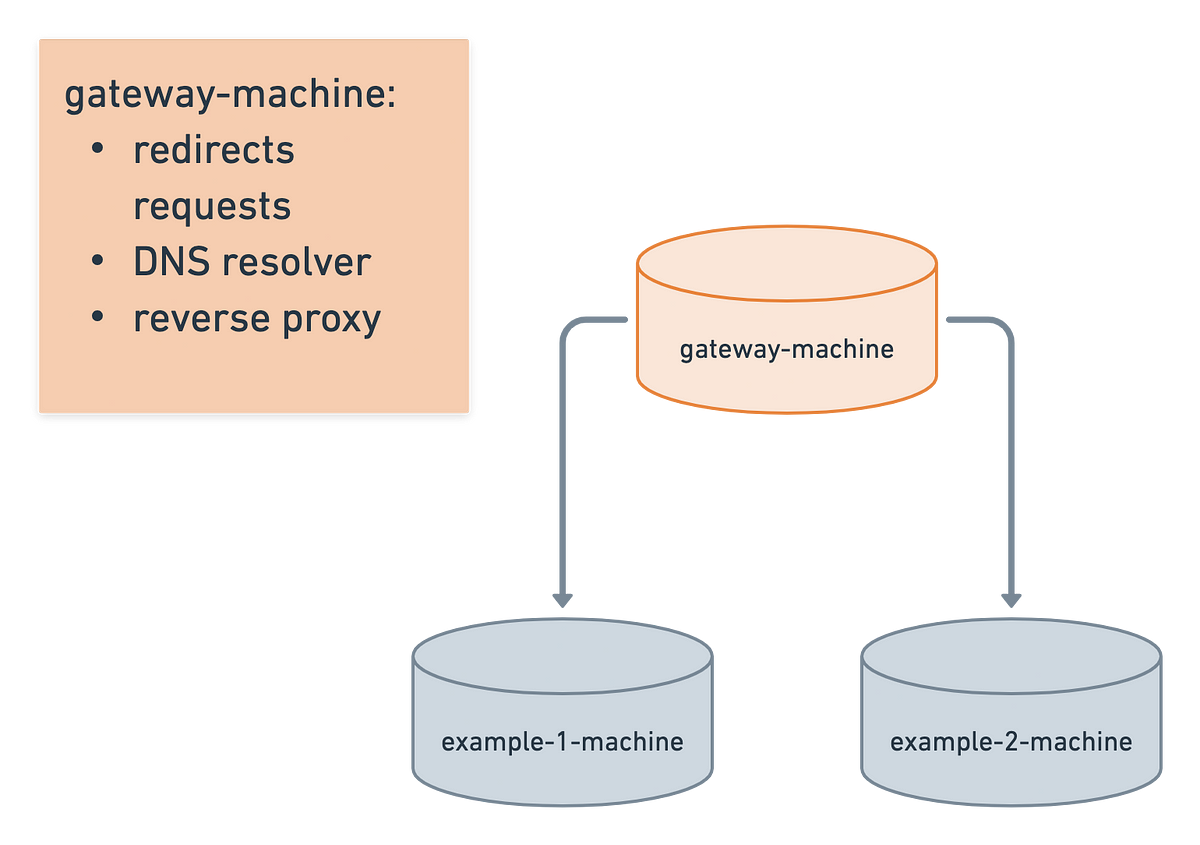 A Quick Guide to Configuring Networks With Ansible | by Afonso Nicolau ... A Quick Guide to Configuring Networks With Ansible | by Afonso Nicolau ...