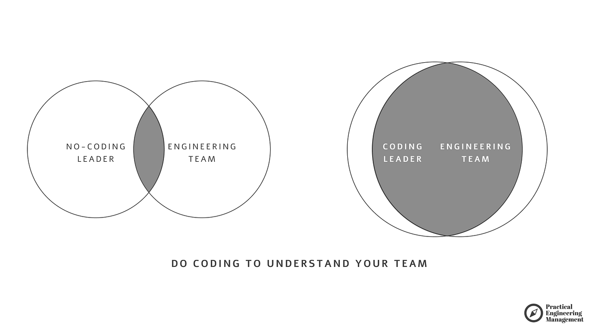 Go back to coding, engineering leader | by Mirek Stanek | Practical ...