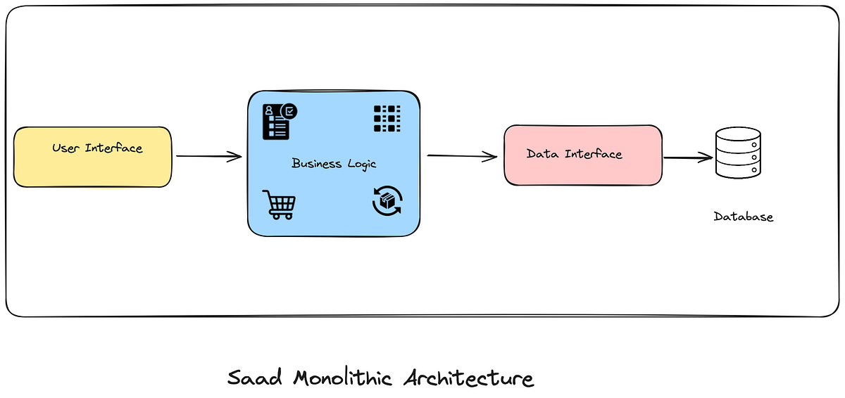 Saad Scalable Architecture. In this project I have been tasked to… | by ...