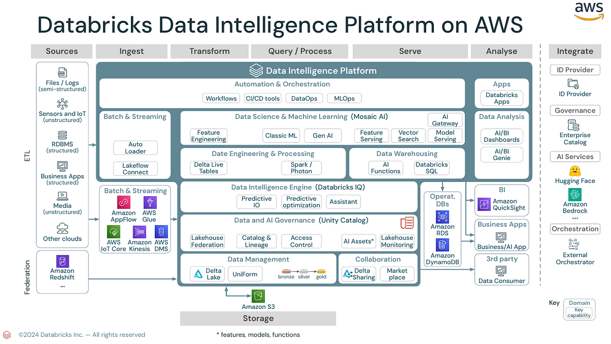 Understanding Databricks Lakehouse Reference Architectures: A ...