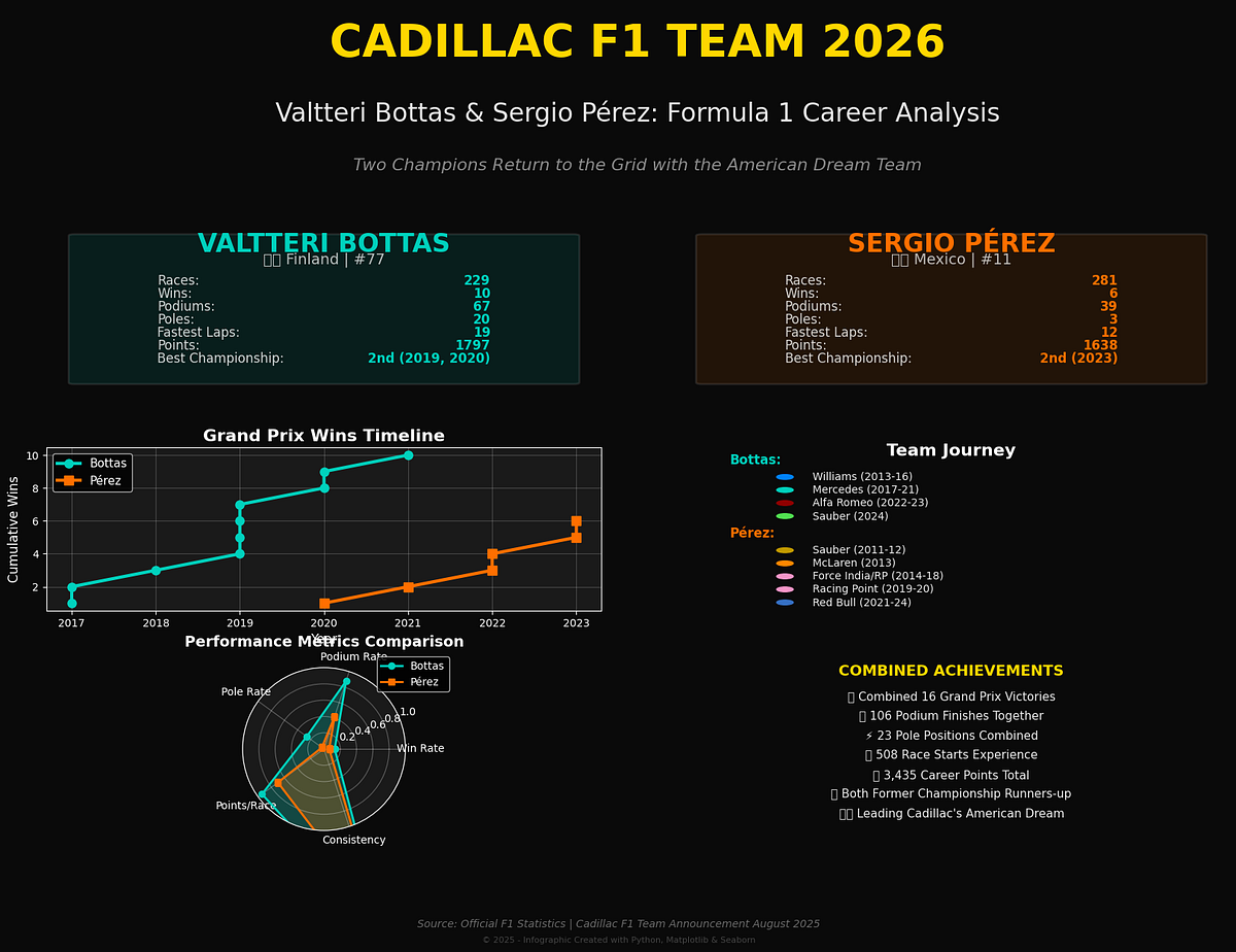 Building a Professional Sports Infographic in Python: Cadillac’s 2026 ...
