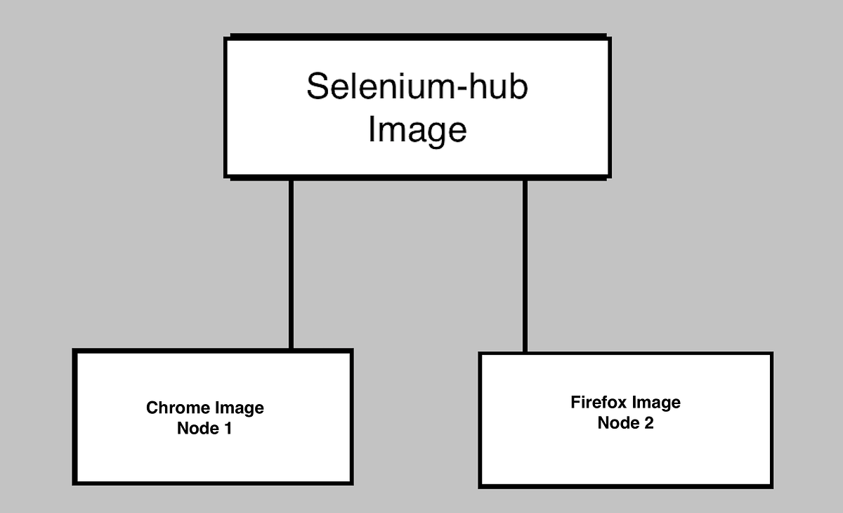 Selenium Grid Using Docker. It’s always being a challenging task to ...