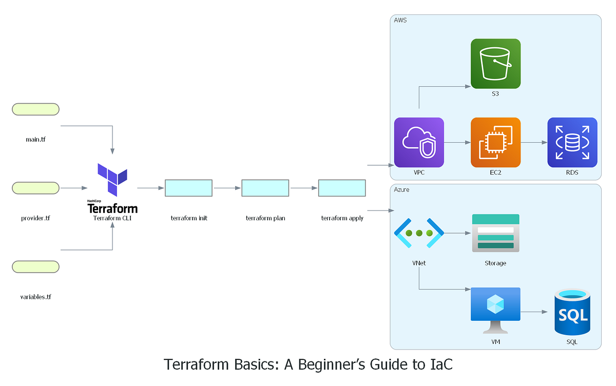 🚀 Terraform Basics: A Beginner’s Guide to Infrastructure as Code (IaC) | by Abhishek Pingale ...