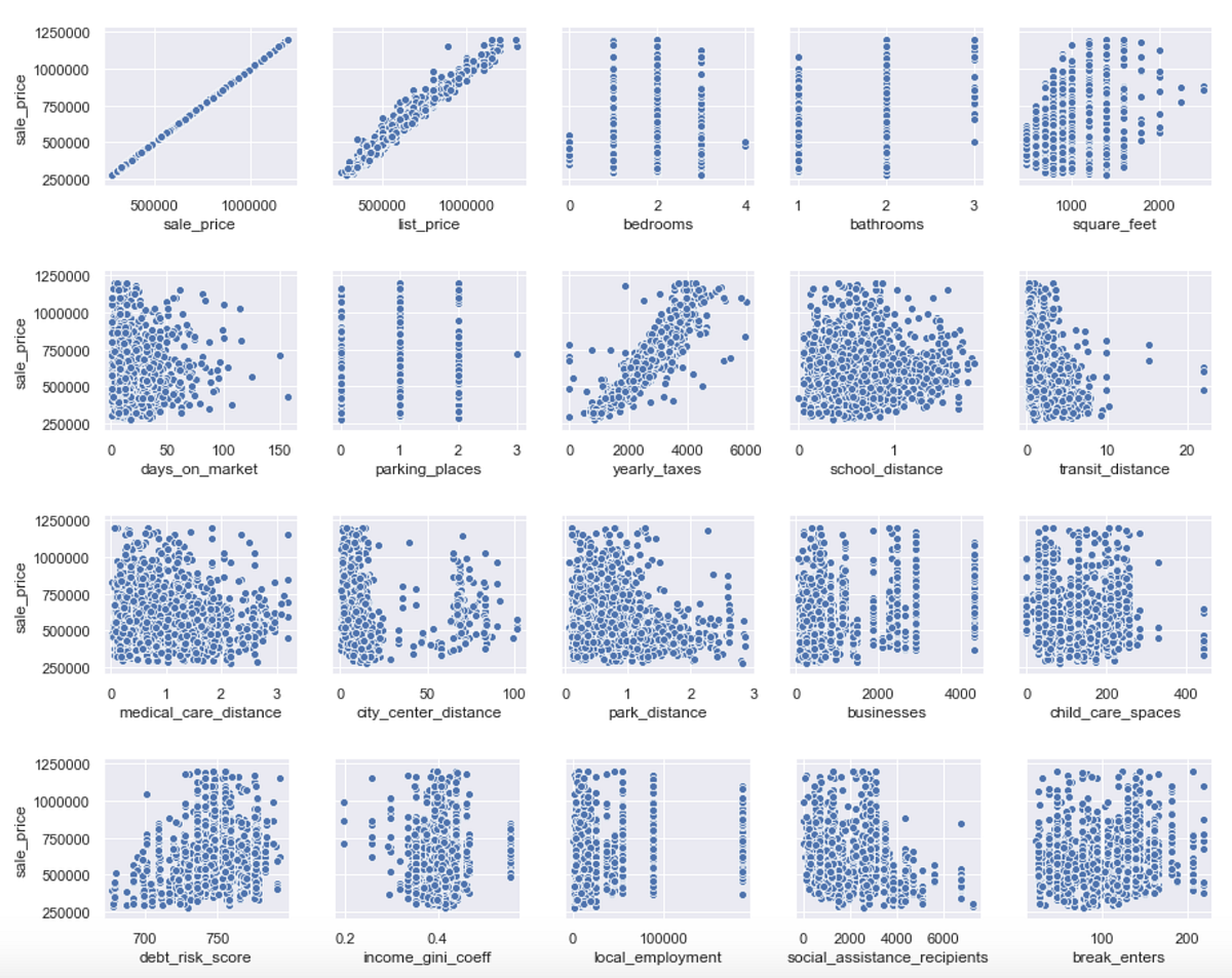 Analyzing Condo Prices In Toronto Using Python | by Mukund Vemuri | Medium