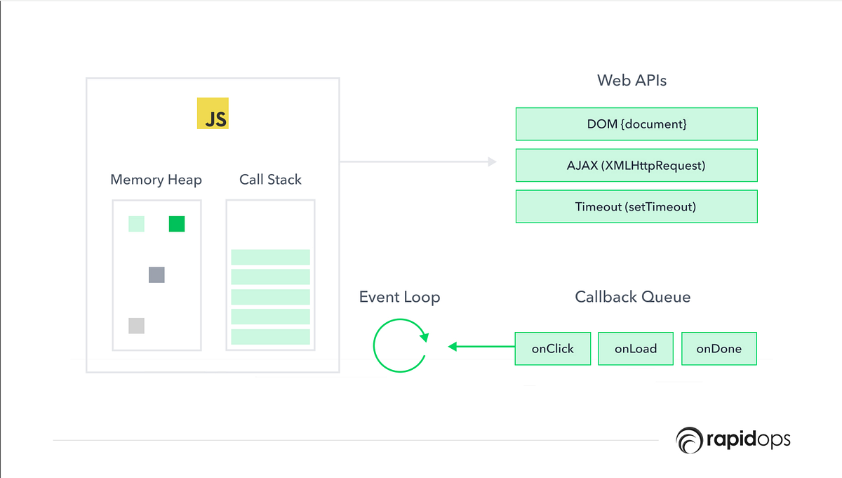 JavaScript 101: Event Loop. Merhaba! JavaScript 101 serisinin 13… | by ...
