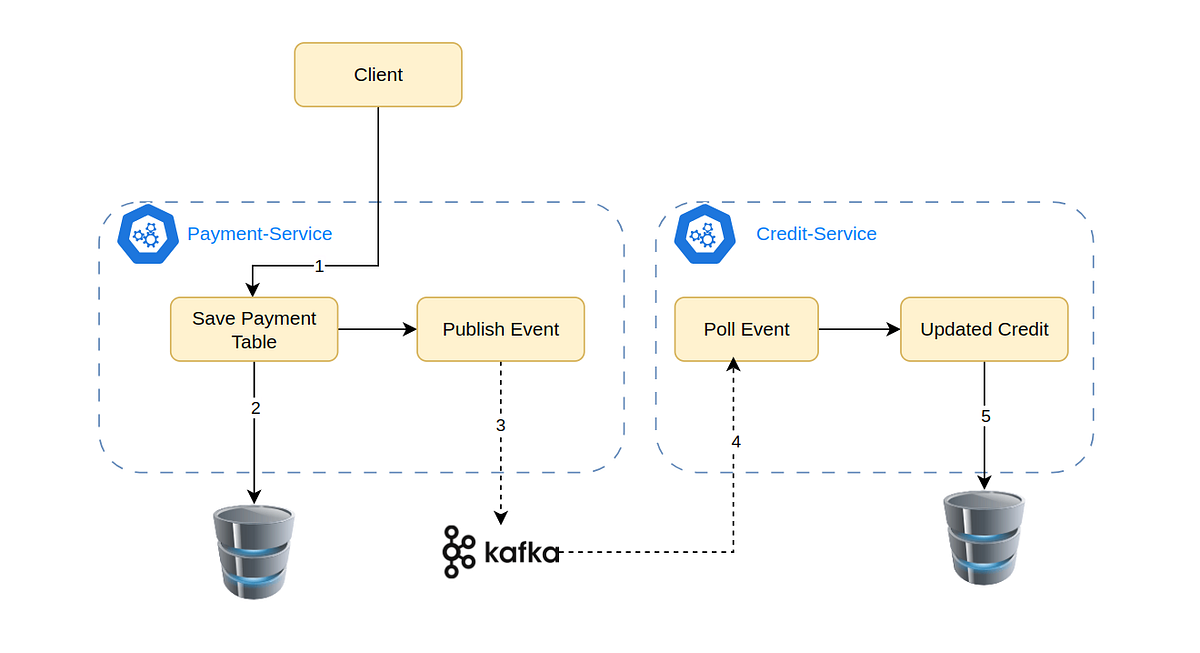 How To Solve The Dual Write Problem in Distributed Systems | by Lucas Fernandes 👨‍💻 | Level Up ...