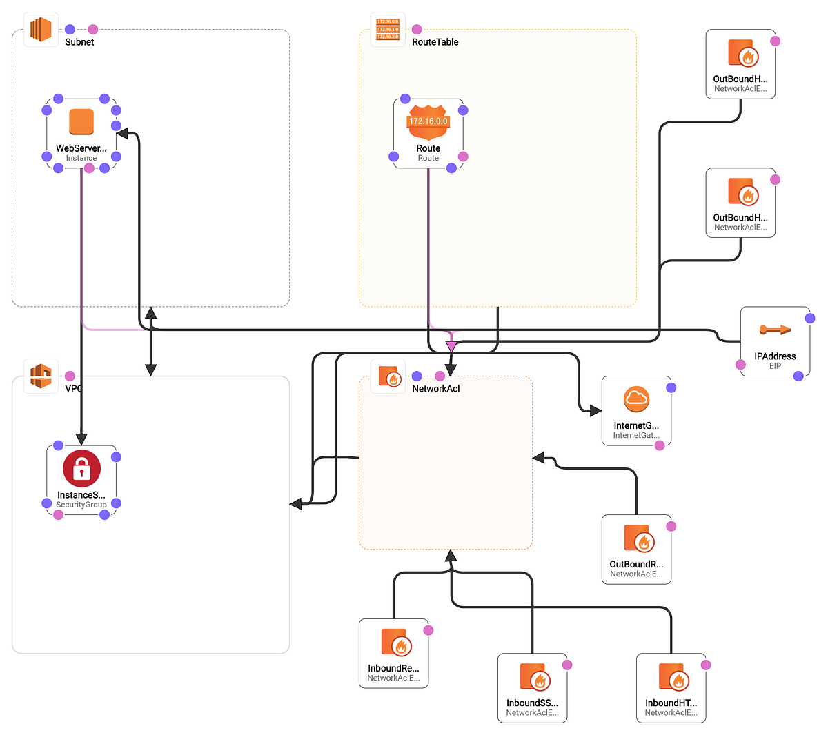 Building a simple static website using CloudFormation: | by Henry Ike ...