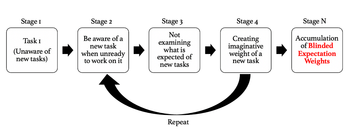 Let’s carry the ‘Right’-weight work: the process of forming imaginary ...
