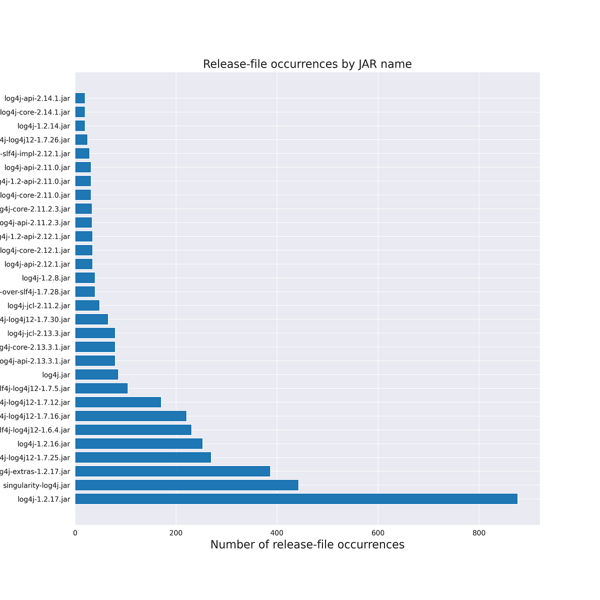 Snake JARs, Part I: Hidden log4j Dependencies in Python Packages | by Michael Bommarito | licens ...