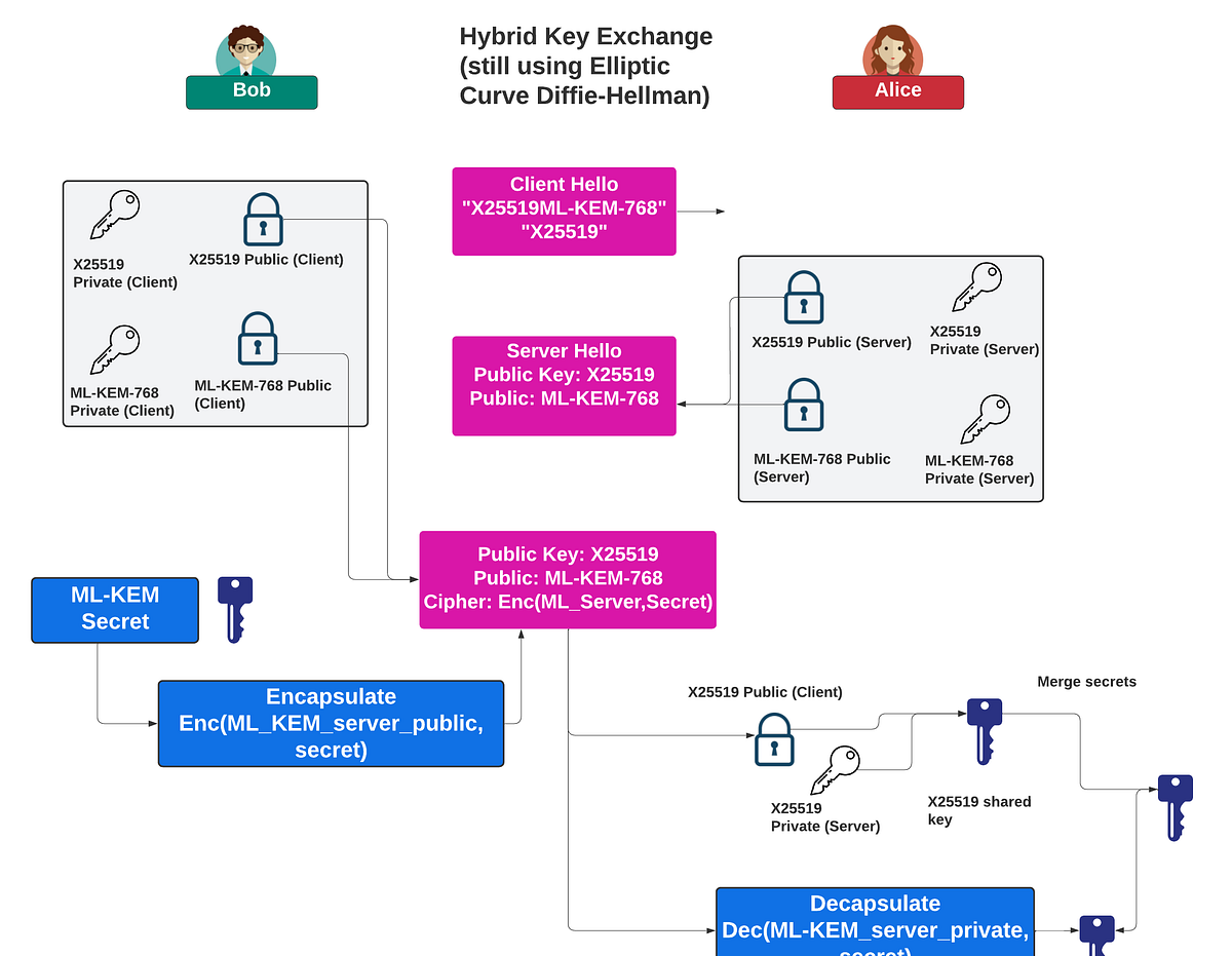 PQC (Post Quantum Cryptography) Is Here … And You Are Likely To Be Using It! | by Prof Bill ...
