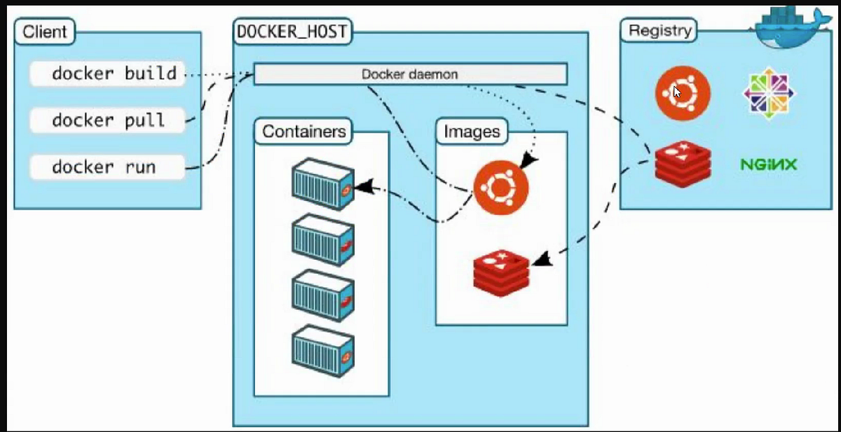 Docker. 5. Docker 和 KVM | by moluoyingxiong | Medium