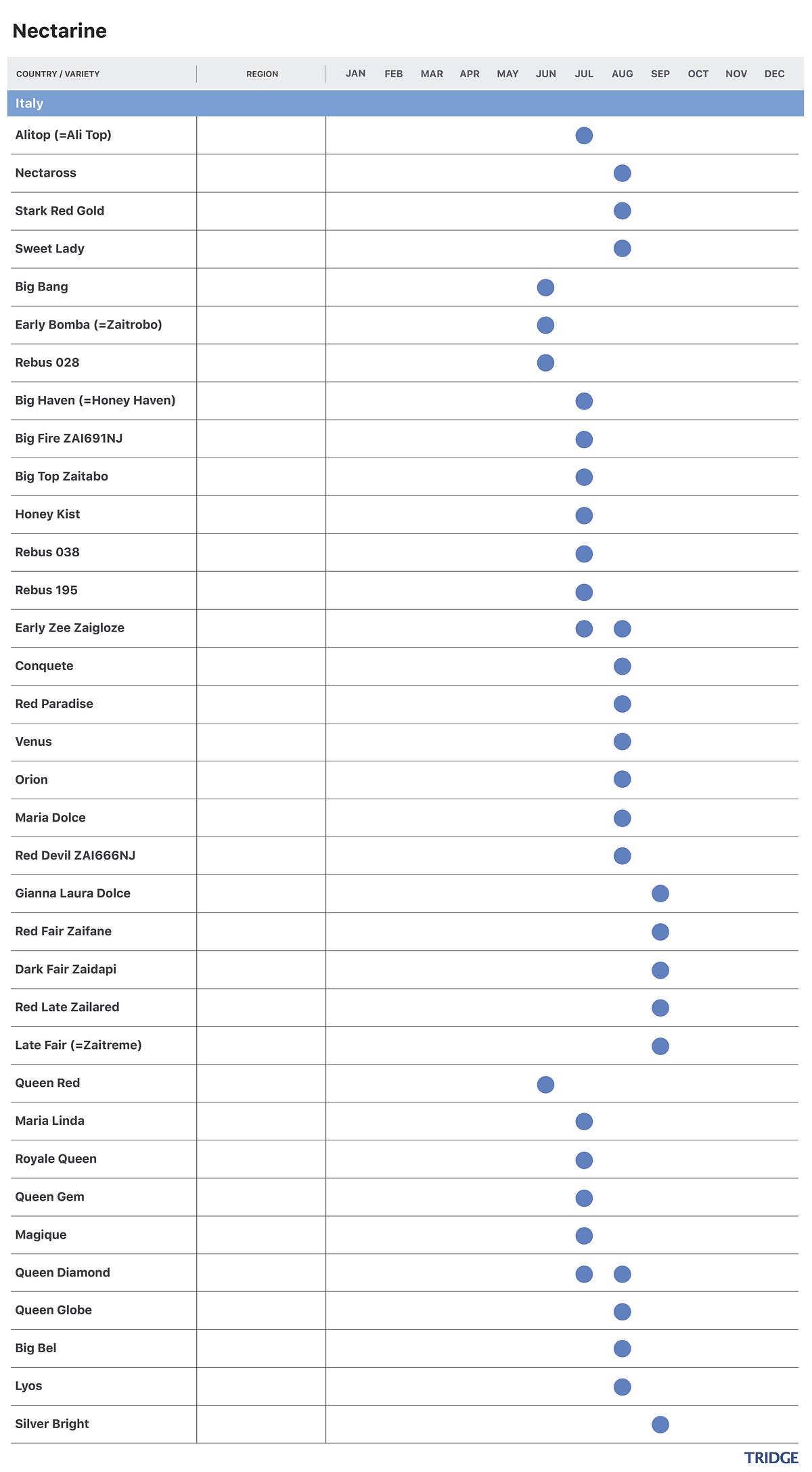 Nectarine Harvest Calendar in Italy | by Tridge Intelligence & Data ...
