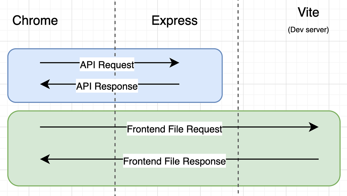 Vite — React And Expressjs Performance Architecture By Roee Medium 7056