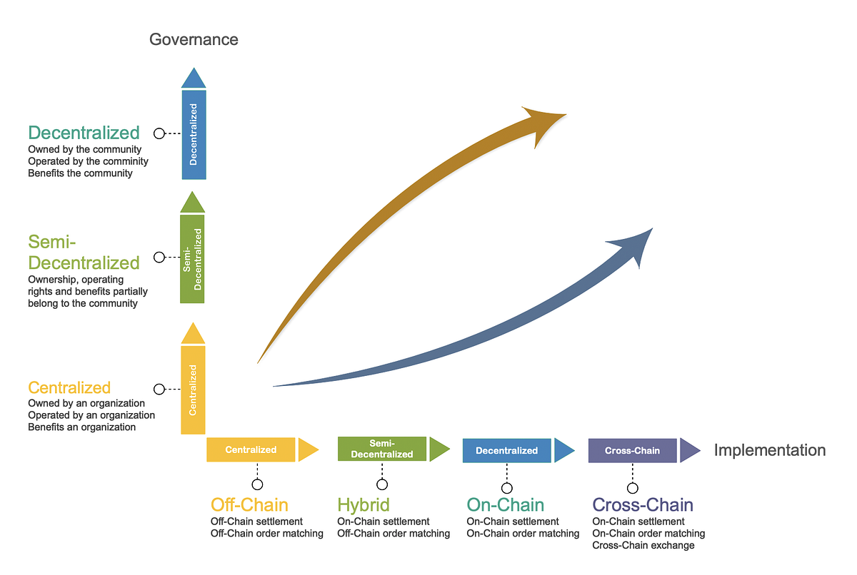 The Evolution of Decentralized Exchanges | by Charles Liu | The Crypto ...