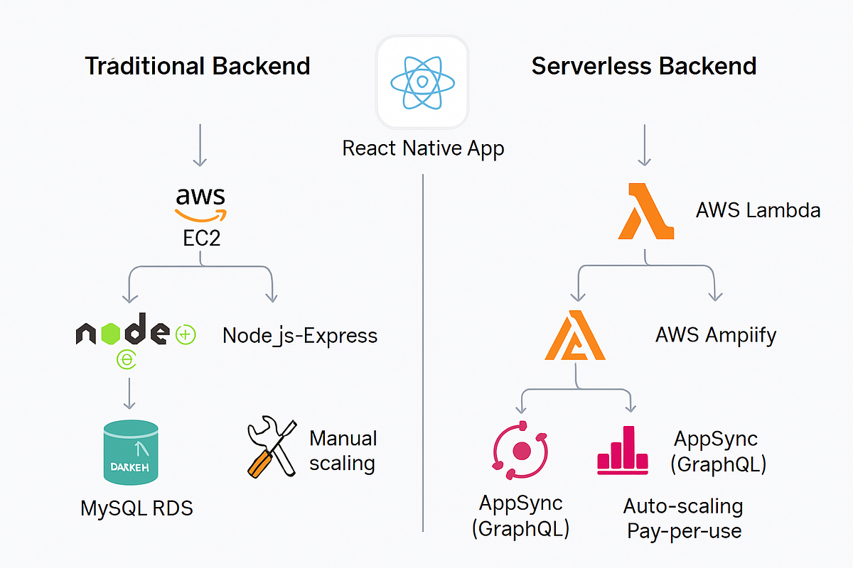 🚀 Traditional Backend vs. Serverless: Which Scales Better for React Native Apps? 🚀 | by ...