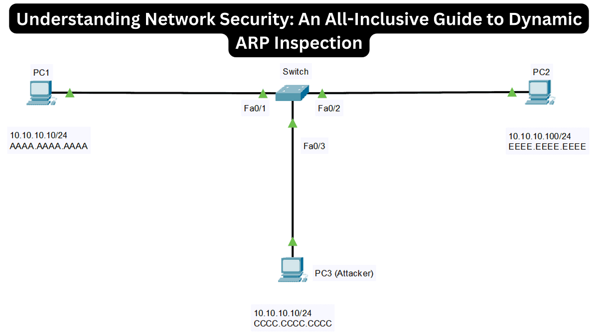 Understanding Network Security: An All-Inclusive Guide to Dynamic ARP Inspection | by get2knowit ...
