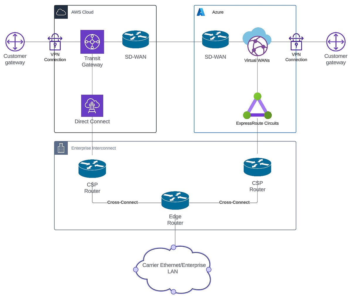 Is Azure Virtual WAN or AWS Transit Gateway the Right Connectivity Service to Upgrade Your ...