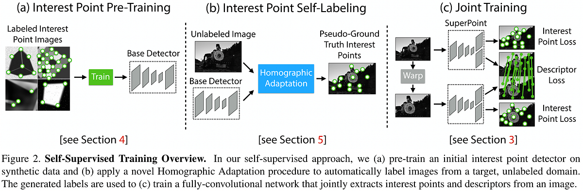 Simple Review: SuperPoint: Self-Supervised Interest Point Detection and Description | by ...