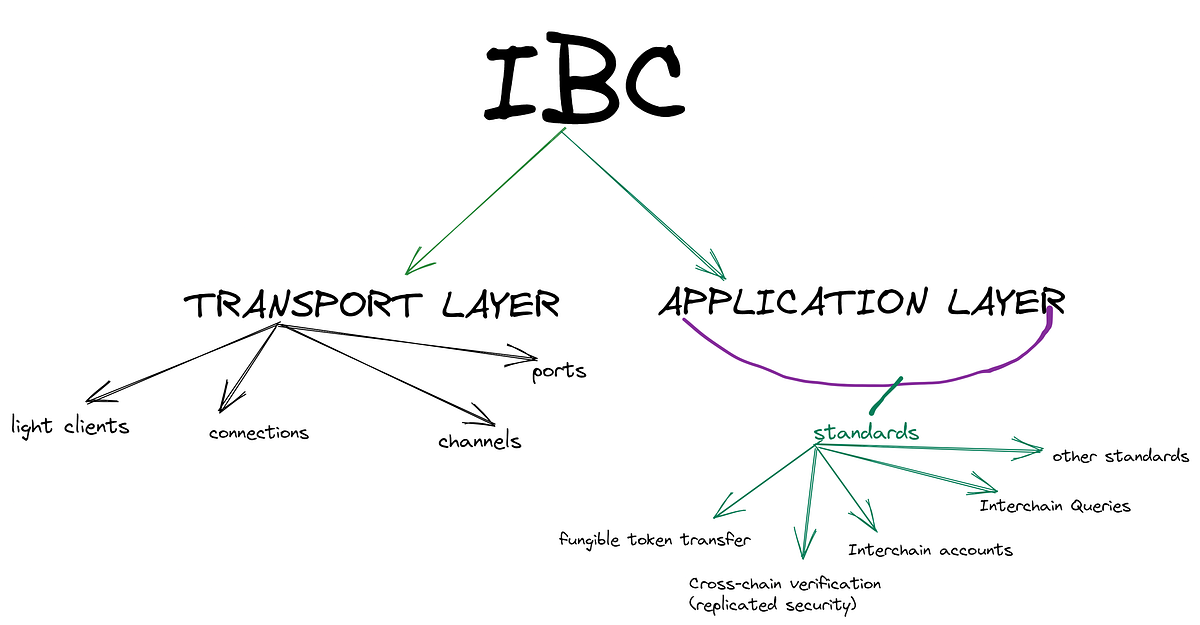 Explaining IBC protocol to kids. The inter blockchain communication… | by Prospercrypto ...