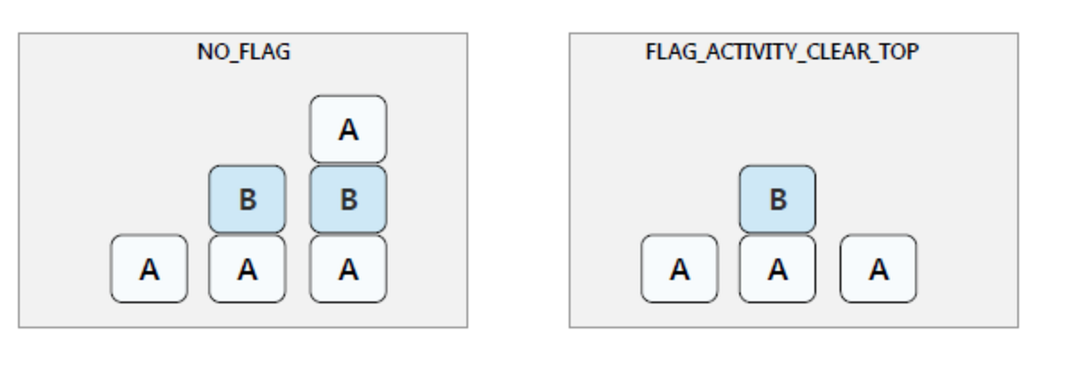 Intent Flag에 대한 이해. Android에서 Intent를 공부하다보면단순히 Activity 간의… | by Hudson Park | Medium