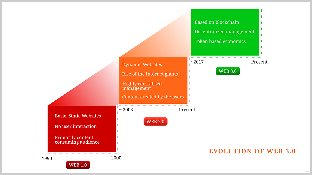 Web 3.0 — What does it mean to 99% of the World? | by Pragadeesh ...