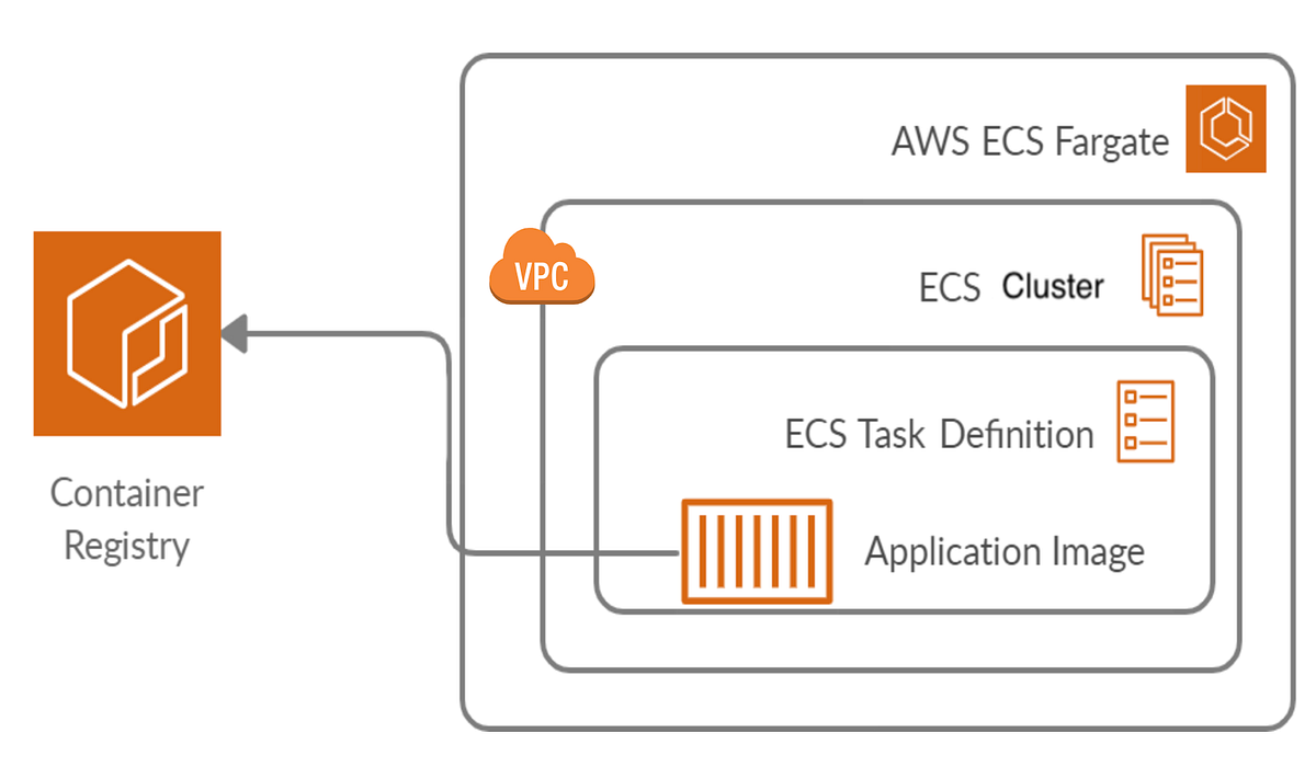 ECS Fargate for on-demand long running task and its integration with step functions | by Rong ...