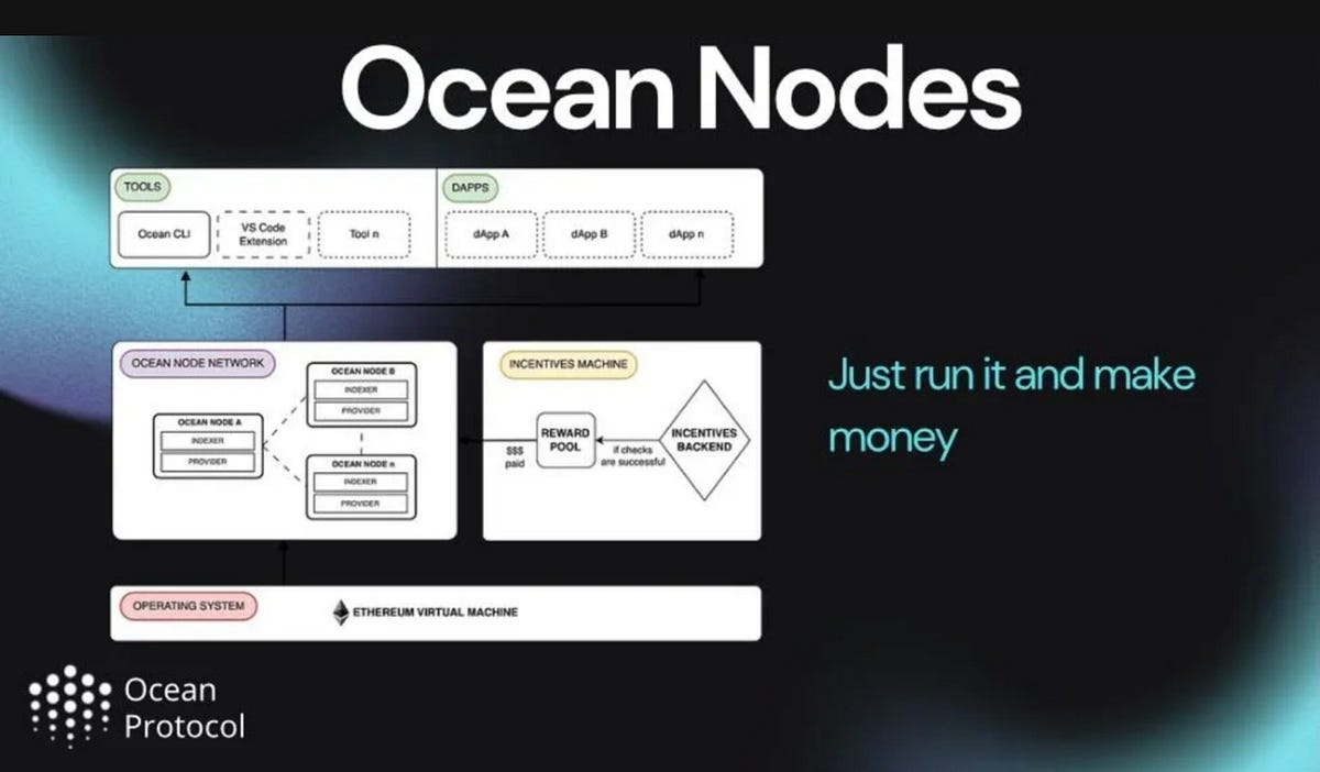 🌊 Dive into the Ocean: The Revolutionary World of Ocean Nodes! | by ...