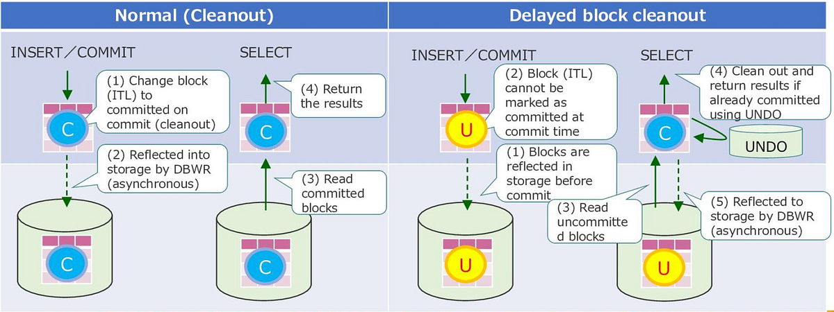 Anatomy of a “Silent” Write: Deconstructing Delayed Block Cleanout in ...