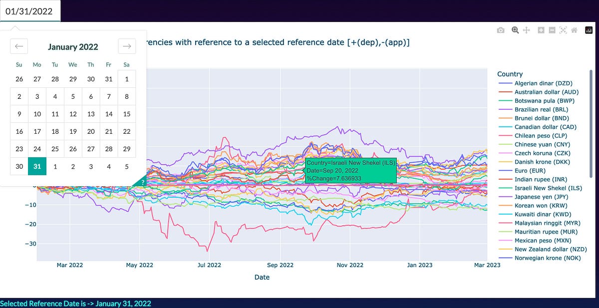 Plotly & Dash — MultiIndex Currency Dashboard | by Parag Kar | Medium