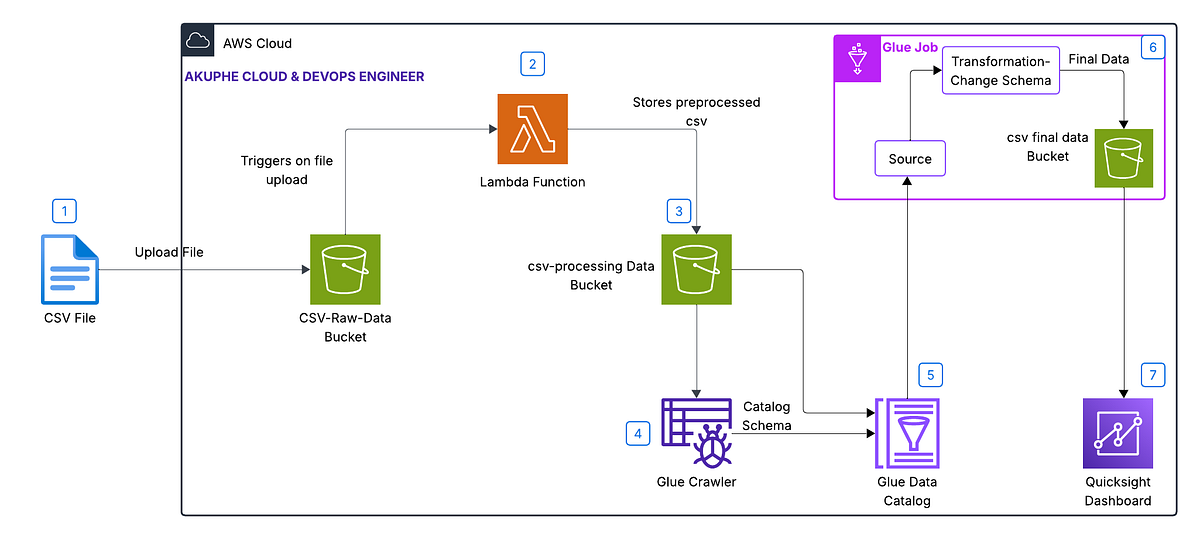 Data Pipeline for Processing CSV Files Using S3, Lambda, Glue, and QuickSight | by Akuphe ...