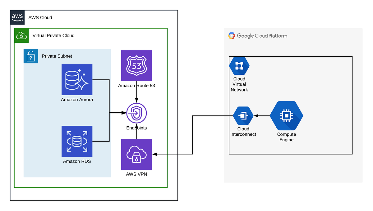 Resolve AWS RDS And Other DNS Names On VPN Networks using R53 Resolvers ...