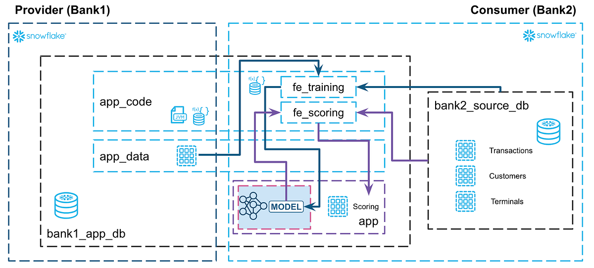 Using Native Apps to Provide Collaborative Machine Learning | by Carlos ...