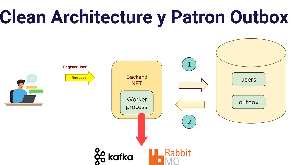 Clean Architecture y Procesos en Background en ASP.NET Core | by Vaxi ...