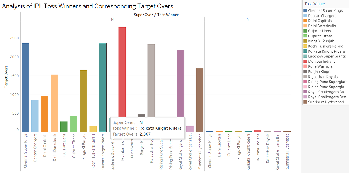 IPL Statistics. The x-axis shows the different IPL… | by SHERIN SANS 2437051 | Oct, 2024 | Medium