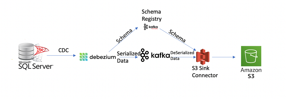 Kafka Source/Sink connectors, CDC and Schema Registry | by vasubatra | Medium