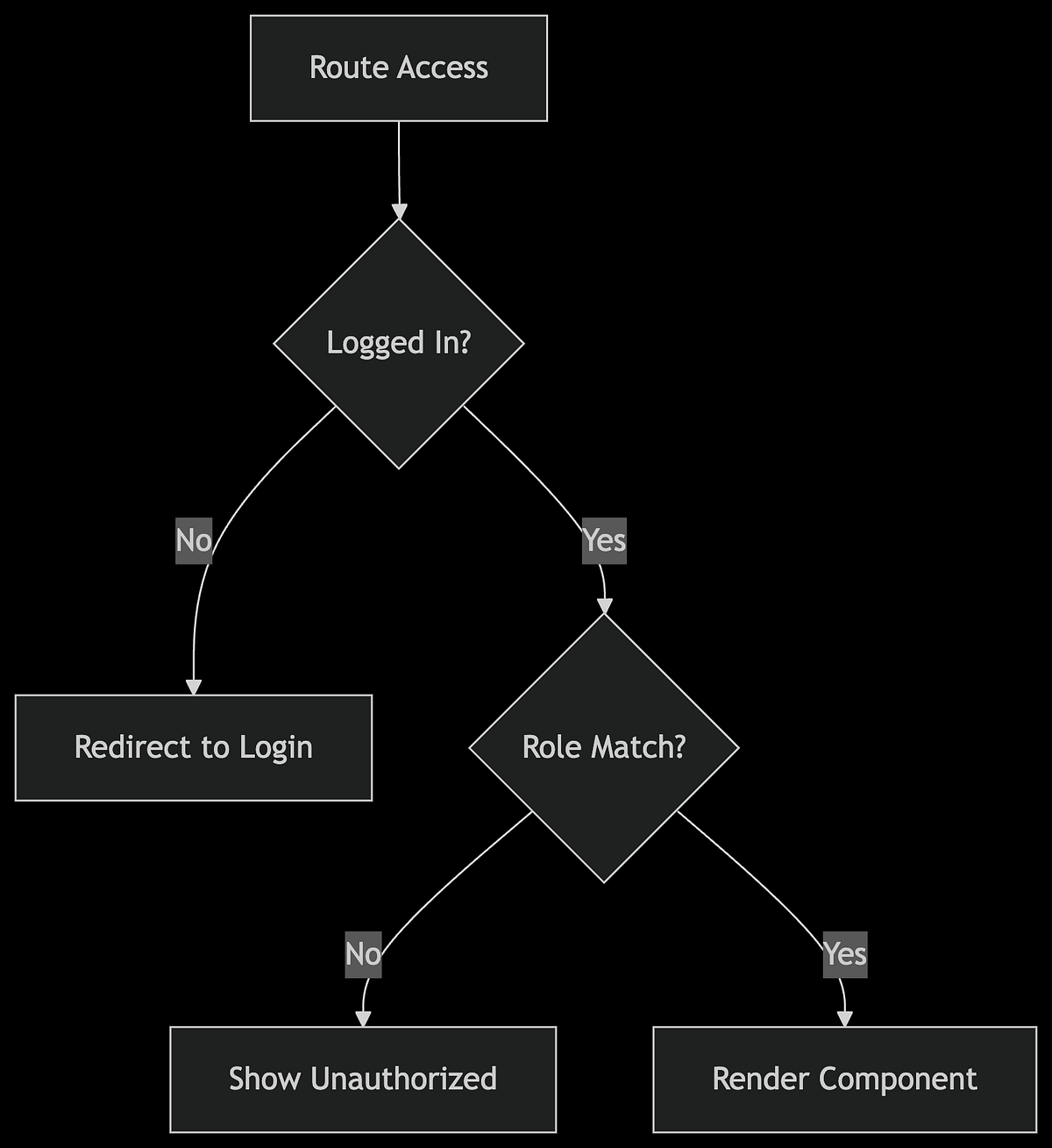 🔐 Protected Routes & Role-Based Access in React (with TypeScript) | by ...