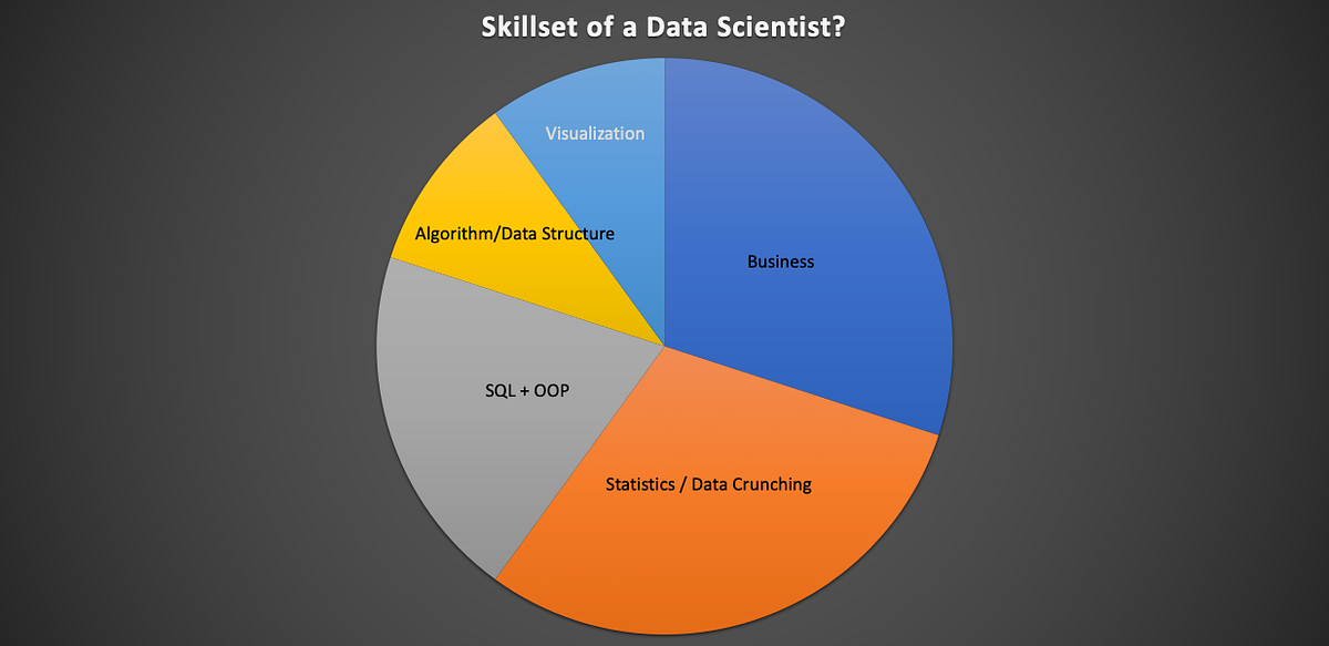 What are the skills of a Data Scientist? | by Sheel Saket | Artificial ...