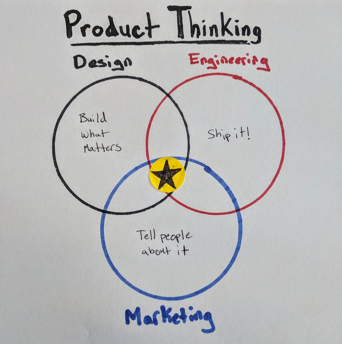 Product Thinking : Build What Matters and Ship It! | by Adam Hevenor ...