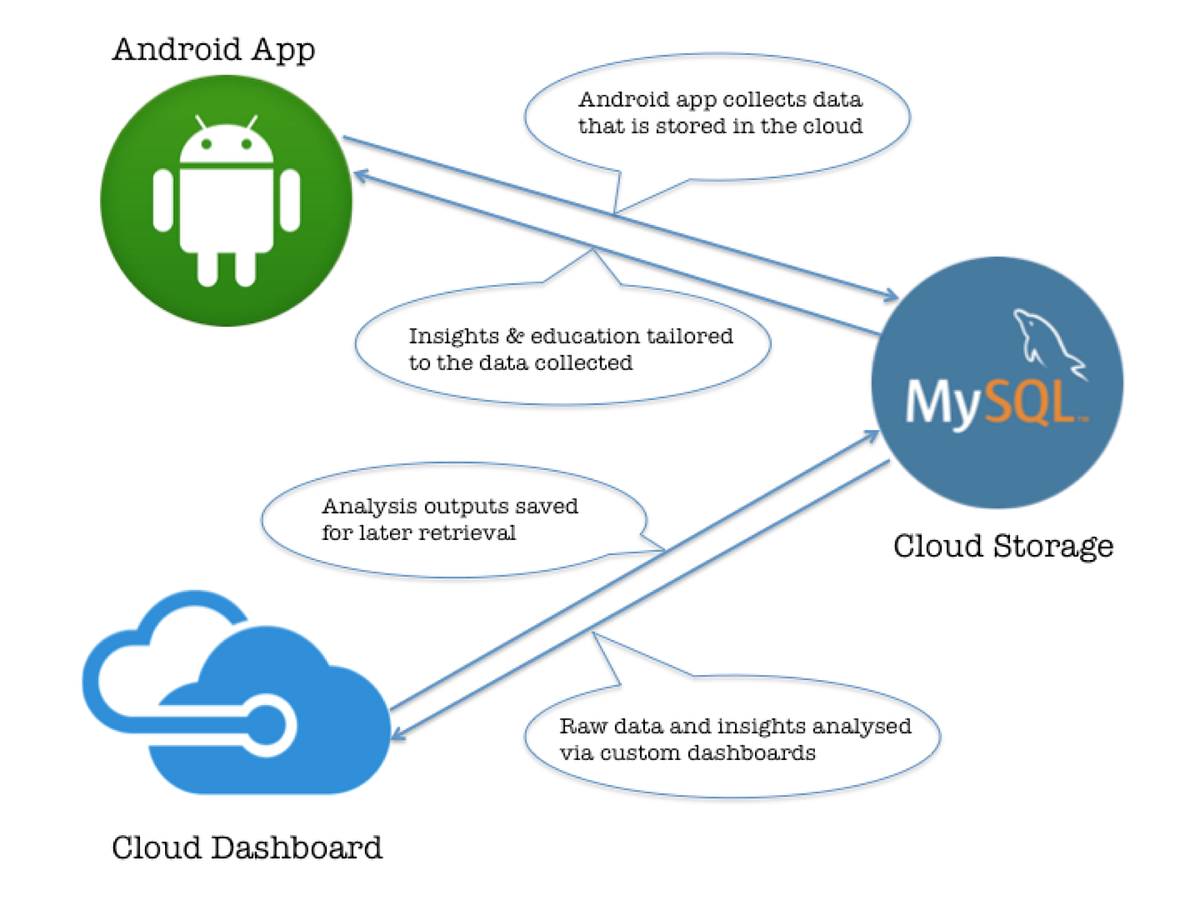 The Solution Overview. In our first blog, we introduced you to… | by ...
