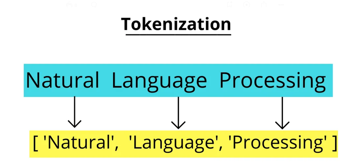 Natural Language Processing Techniques By Vaishnavi P Medium