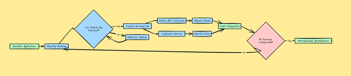 Monolith to Microservice: Shared Data Design Pattern | by Murat ...
