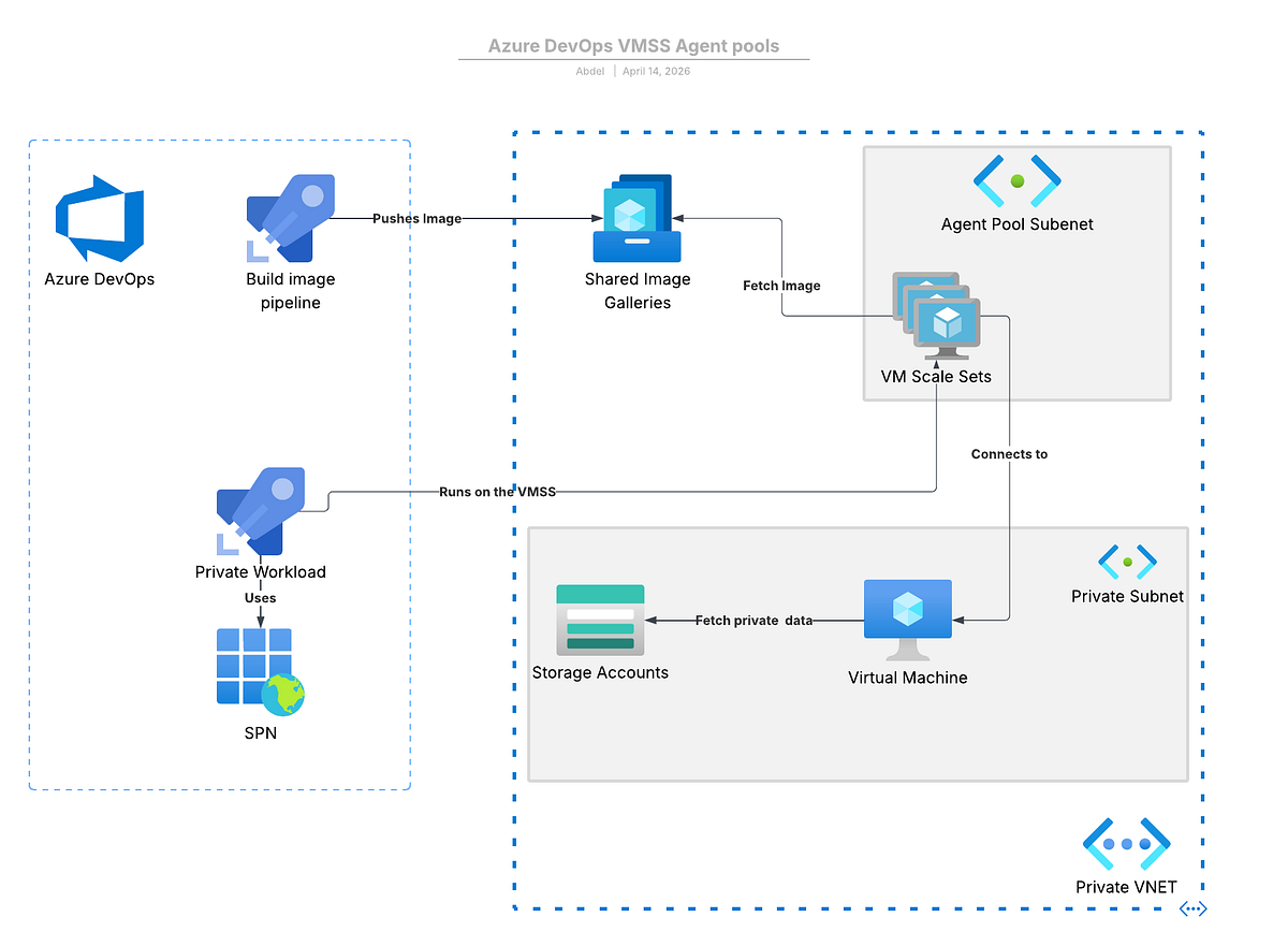 How to deploy 100 % private Azure DevOps self-hosted agents using Azure ...