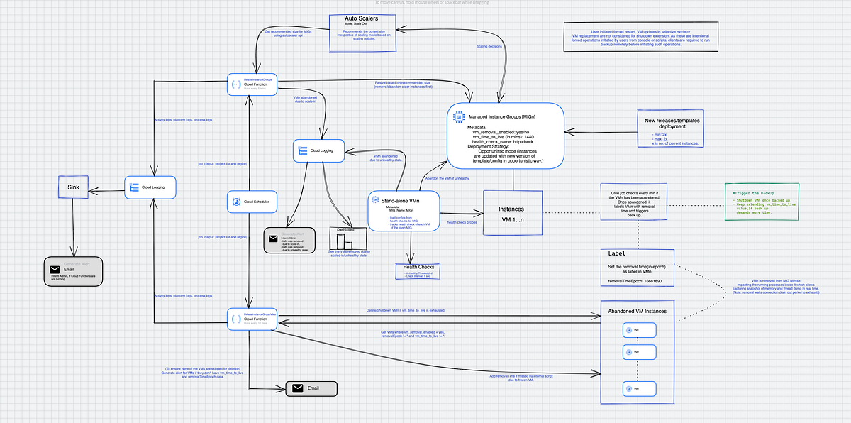 Gcp — Break The Shutdown Period Limitation And Perform Backup For Managed Instance Group Vms As