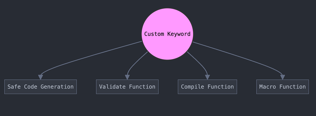 Custom Vocabulary in JSONSchema: 4 Levels of definition in ajv | by Damodharan Jay | Medium