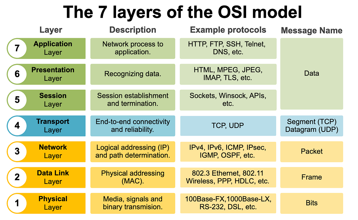 Please Do Not Throw Sausage Pizza Away! — OSI Model Mnemonic | by ...