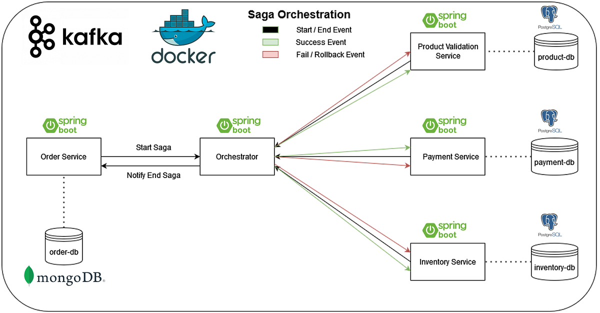Opentelemetry and Orchestration-based saga pattern | by Igorestevanjasinski | Medium