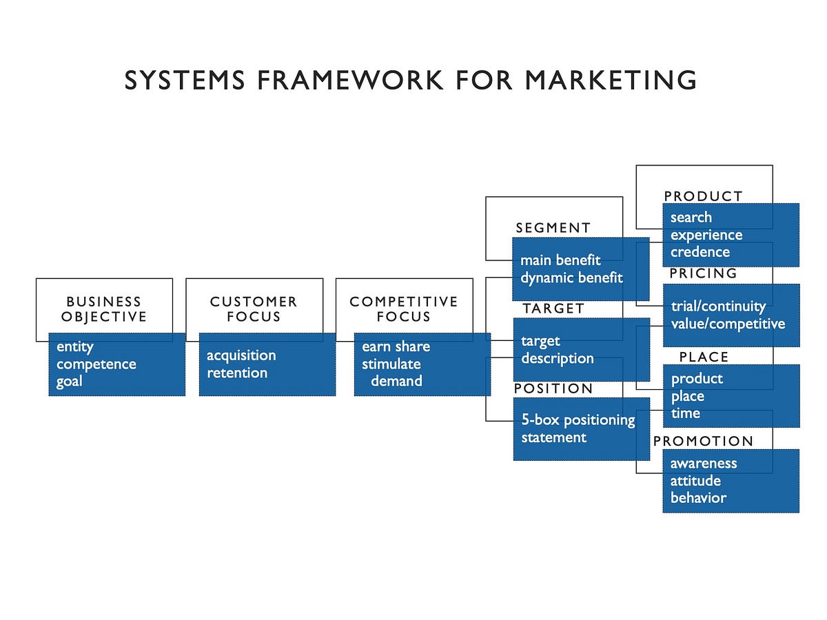 Marketing Management: A Systems Framework (14) | by Christie Nordhielm ...