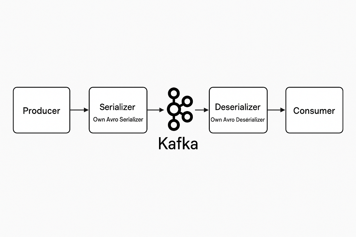 Avro with Kafka in Spring Boot: Building Custom Serializers and ...