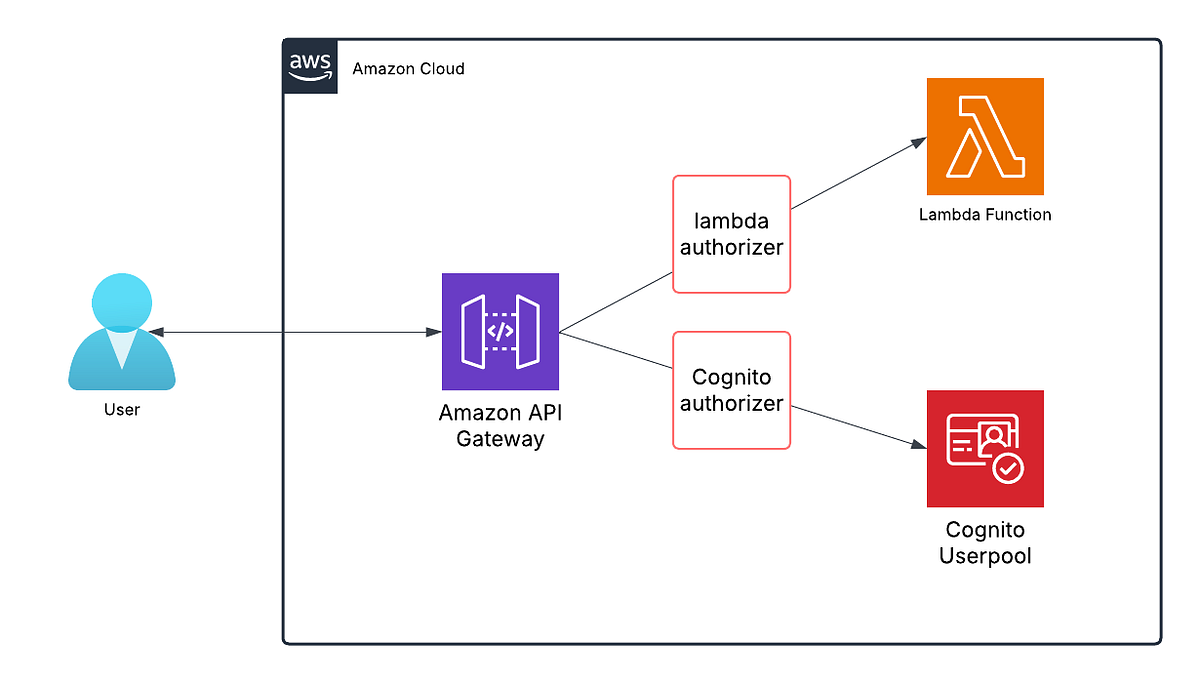 Securing APIs with AWS Cognito: A Step-by-Step Guide Using AWS Console | by Jeshik Phuyal | Medium